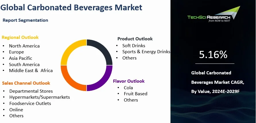 Carbonated Beverages Market Size, Share and Forecast 2029F | TechSci Research